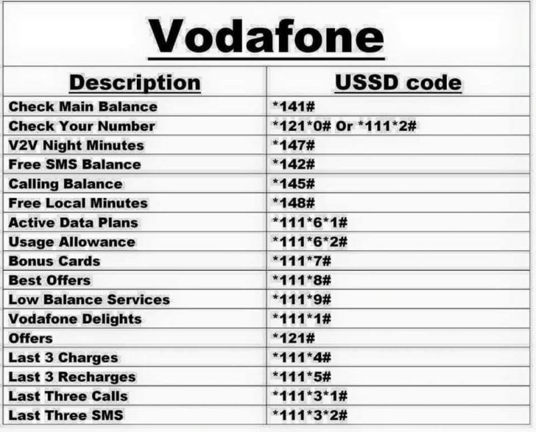 Vodafone Balance check Code 2025 - 5G 4G LTE APN India